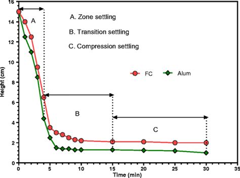 Settling Curve Of Flocs Formed During Coagulationflocculation Process