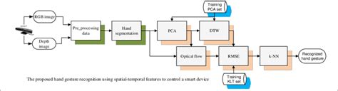 Proposed Framework For Hand Gesture Recognition Download Scientific Diagram