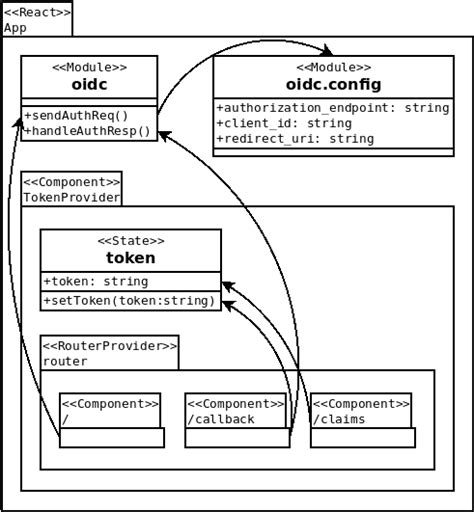 Vinhs Blog Implementing Openid Connect In React