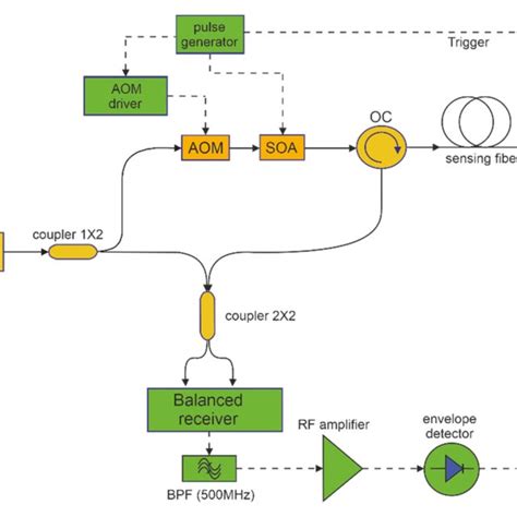 Experimental Setup For φ Otdr Measurements At 850 Nm Aom Download Scientific Diagram