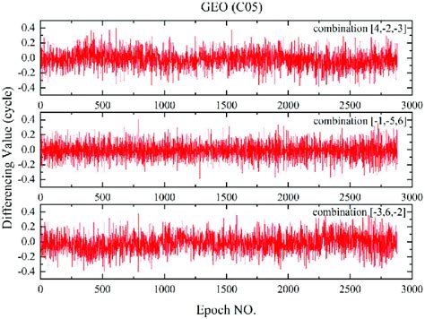 Differencing Values ˜ N I J K Of The Cycle Slips Detection