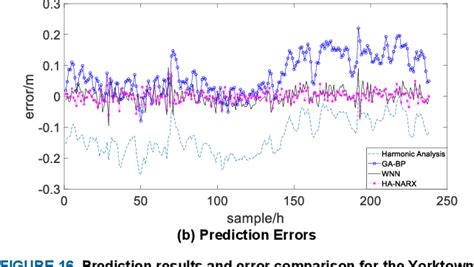 figure 16 from a modular tide level prediction method based on a narx