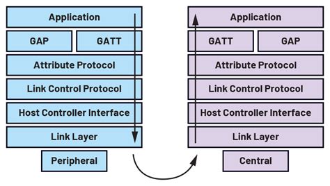 understanding the architecture of the bluetooth low energy stack