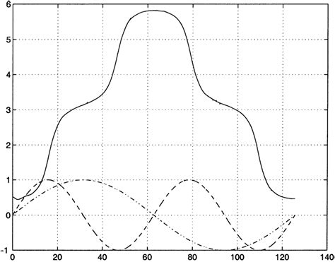 Trajectory Tracking Via Dynamic Feedback Linearization X 0 0 Y 0