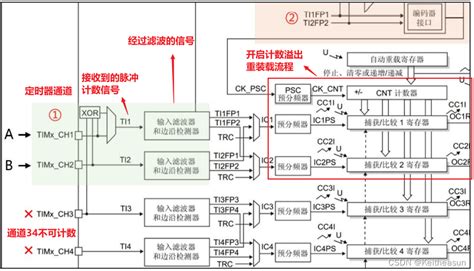 Stm32定时器编码器模式实现直流有刷电机测速hal库ab相有刷 Csdn Csdn博客