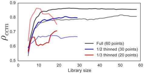 causemap fast inference of causality from complex time series [peerj]