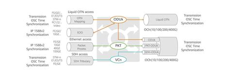 Transmission Network Synchronization Huawei Enterprise