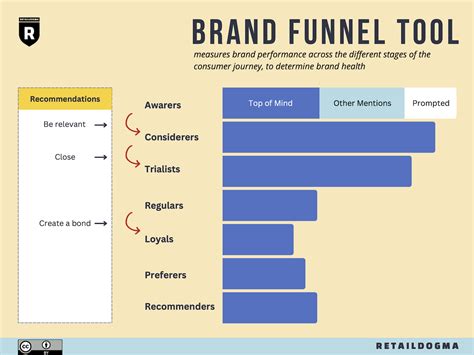 Brand Awareness Definition Types And Examples