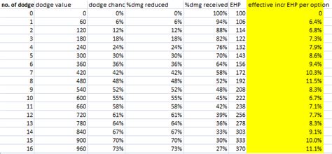 Ehp Calculations For Various Tank Options R Kings Raid