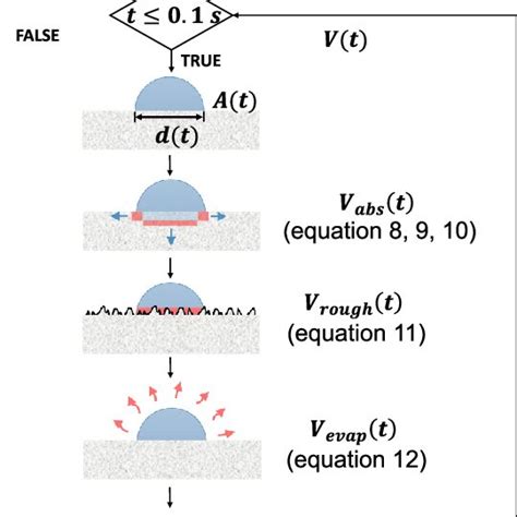 Model Flowchart Remaining Drop Volume Vt And Corresponding Drop Base