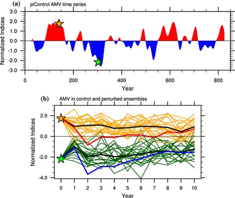 A Annual Amv Index Defined As The Low Pass Filtered North Atlantic Sst