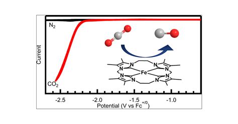 Selective Electrocatalytic Co2 Reduction To Co By An Nhc Based Organometallic Heme Analogue