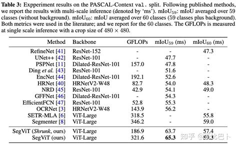 【neurips2022】segvit Semantic Segmentation With Plain Vision Transformers 知乎