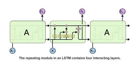 The Star Also Rises Nlp（一）：lstm