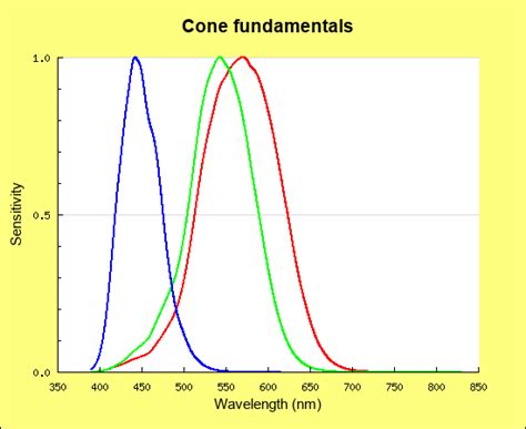Visible Light Why Does The Additive Color Model Use Red Green And Blue Instead Of Yellow