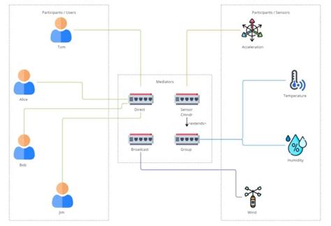 Design Patterns Mediator Software Particles