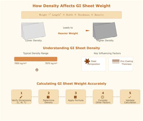 Accurate Weight Calculation Of Gi Sheets A Comprehensive Guide Artizono