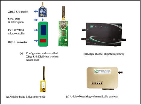 Hardware Configuration Of Wireless Sensor Nodes With A Xbee S3b Download Scientific Diagram
