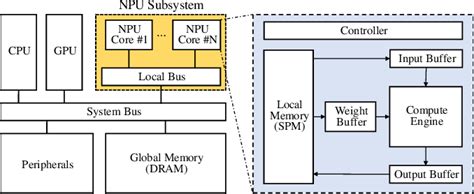 Figure From Accelerating Deep Neural Networks On Mobile Multicore NPUs Semantic Scholar