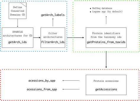 Workflow Diagram For Genehummus The Workflow Shows The Identification