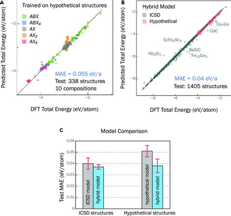 Model Trained On Combined Dataset A Predicted Versus Dft Total Energy