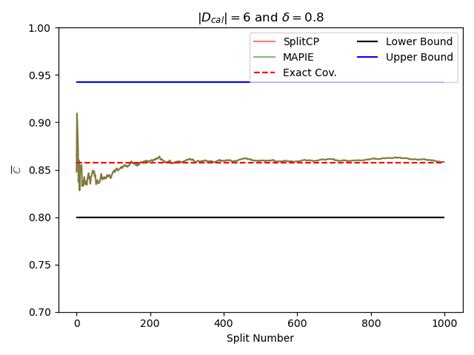 Coverage Validity Of Mapie For Regression Tasks — Mapie 101 Documentation