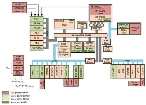 stm32wl33x multiprotocol lpwan 32 bit mcus stmicro mouser