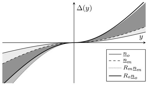 Monotone And Odd Bounds For Unknown Nonlinearities Modified From Download Scientific Diagram
