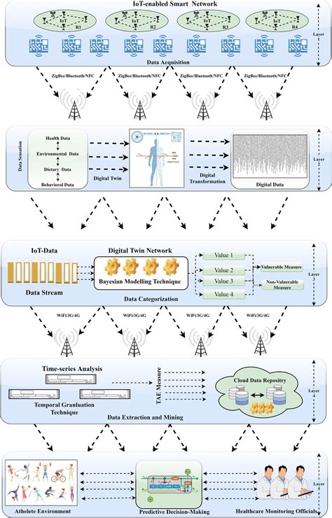 proposed layered architecture for dt based athlete healthcare analysis
