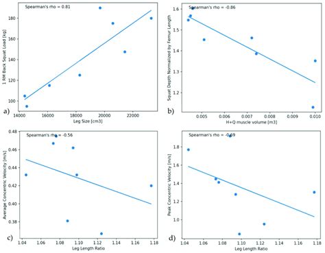 A Correlation Between 1rm Back Squat Load And Leg Size B Download Scientific Diagram