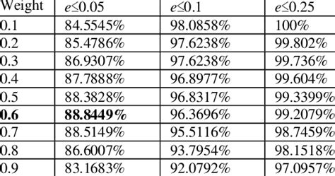 Localization Accuracy Corresponding To Different Weight Download Scientific Diagram