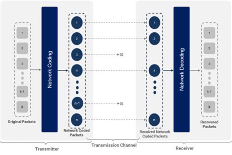 Network Coding — Cu Coding Ltd