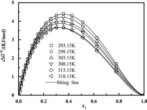 Excess Gibbs Energy Of Activation Of Viscous Flow Of Peg400 1 2 Pda Download Scientific