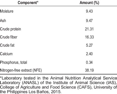 Moringa Oleifera Leaf Meal Nutrient Composition Download Scientific Diagram