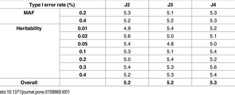 Type I error estimation with a significance level α of 0 05 Download Table