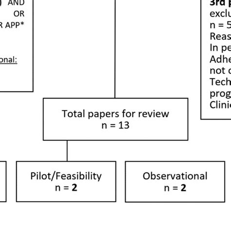Scoping Review Strategy And Results Download Scientific Diagram