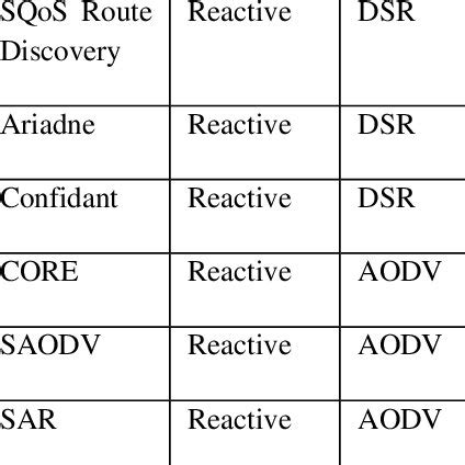 Popular Secure Routing Protocols Download Scientific Diagram