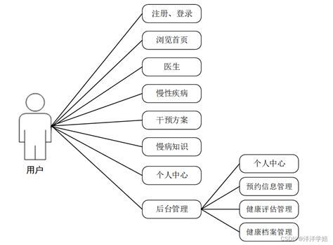 计算机毕业设计springboot中医馆慢病管理系统d6j5b9【附源码 数据库 部署 lw】 csdn博客