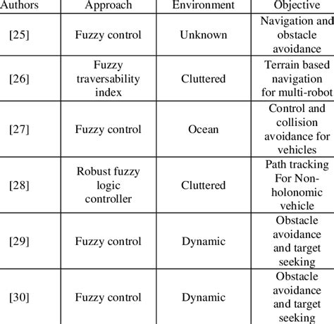 Fuzzy Logic Research For Obstacle Avoidance Download Table