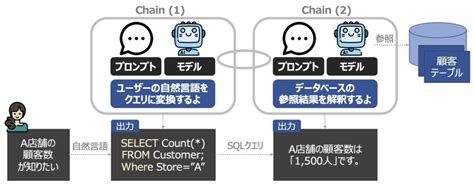【langchain】自然言語からsqlデータベース参照｜chatgpt Apiとpythonによる実装解説 Dxcel Wave