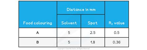Edexcel IGCSE Chemistry 复习笔记 1.2.5 Practical: Investigating Paper Chromatography-翰林国际教育