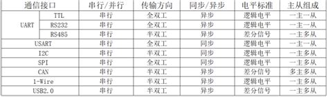 第6章瑞萨mcu零基础入门系列教程之串行通信接口(sci)sci通讯协议 Csdn博客 第6章瑞萨mcu零基础入门系列教程之串行通信接口(sci)sci通讯协议 Csdn博客