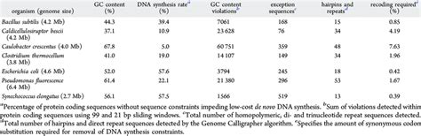 Occurrence Of De Novo Dna Synthesis Constraints Across Protein Coding