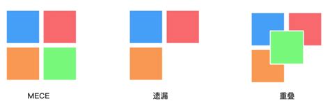 解决问题黄金三步：定义问题—分解问题—归类分组 csdn博客