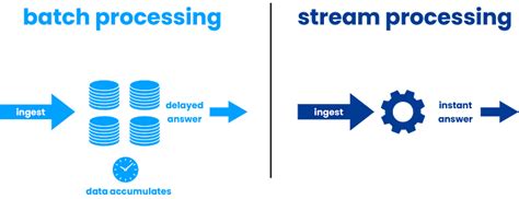 Stream Processing Vs Batch Processing Key Differences And When To Use
