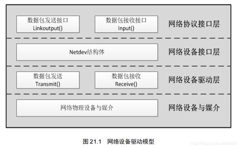 Sylixos 下网络驱动编程（一）sylixos 网卡驱动开发 Csdn博客