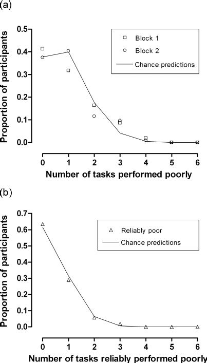 frequency distributions of the number of psychophysical tasks performed
