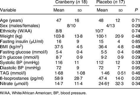 Baseline Characteristics Of Participants Mean Values And Standard