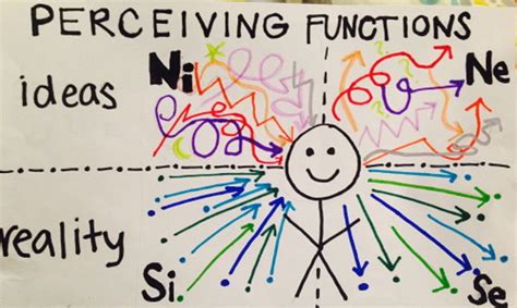 A Crash Course On Mbti Cognitive Functions Our Human Minds