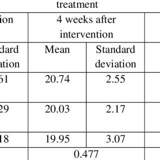 Comparison Of Scores Of Female Sexual Function Of The Three Groups In Download Table